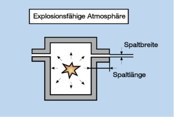 Zündschutzarten für elektrische Geräte | Artidor Explosion Safety B.V.