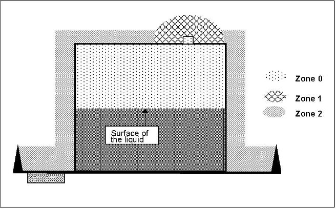 ATEX-Zonen | Artidor Explosion Safety B.V.